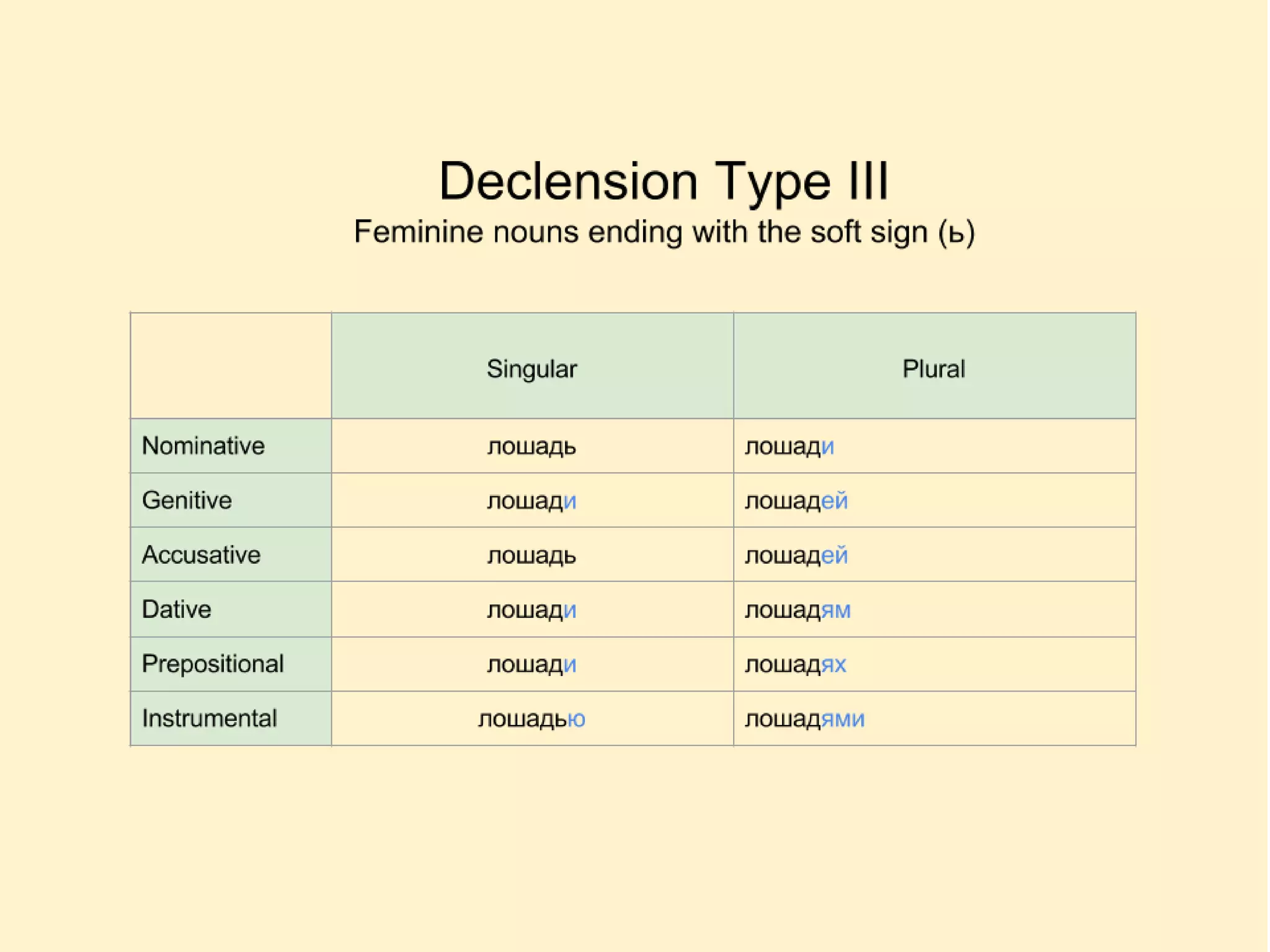 Noun declensions: Russian Cases and Their Endings | PDF