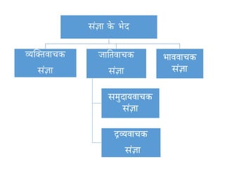 Noun (Hindi Grammar) | PDF
