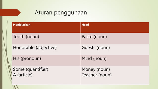 Understanding noun phrase: definition and types | PPTX