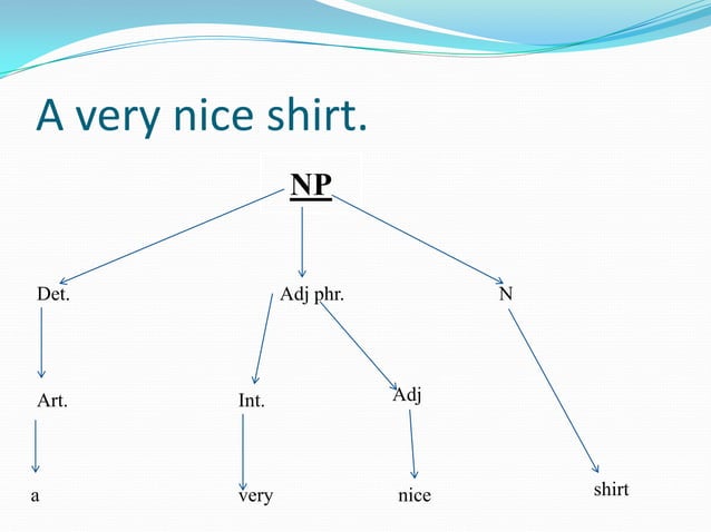 Noun phrase animated | PPT