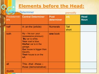 Syntax 334 Noun phrases | PPT
