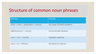 Noun phrases | PPTX