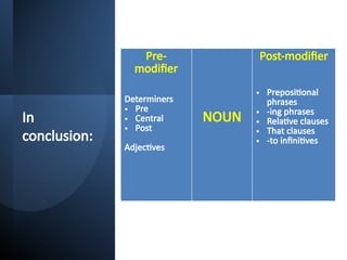 NOUN PHRASES 2025-1 (1).pptxllslssslslwwlnm | PPTX