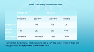 Parts of speech.. Noun,pronoun.. | PPTX