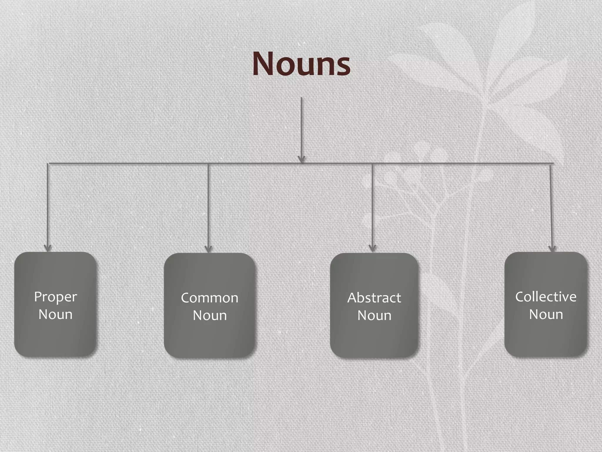 Nouns and types of nouns- English grammar | PDF