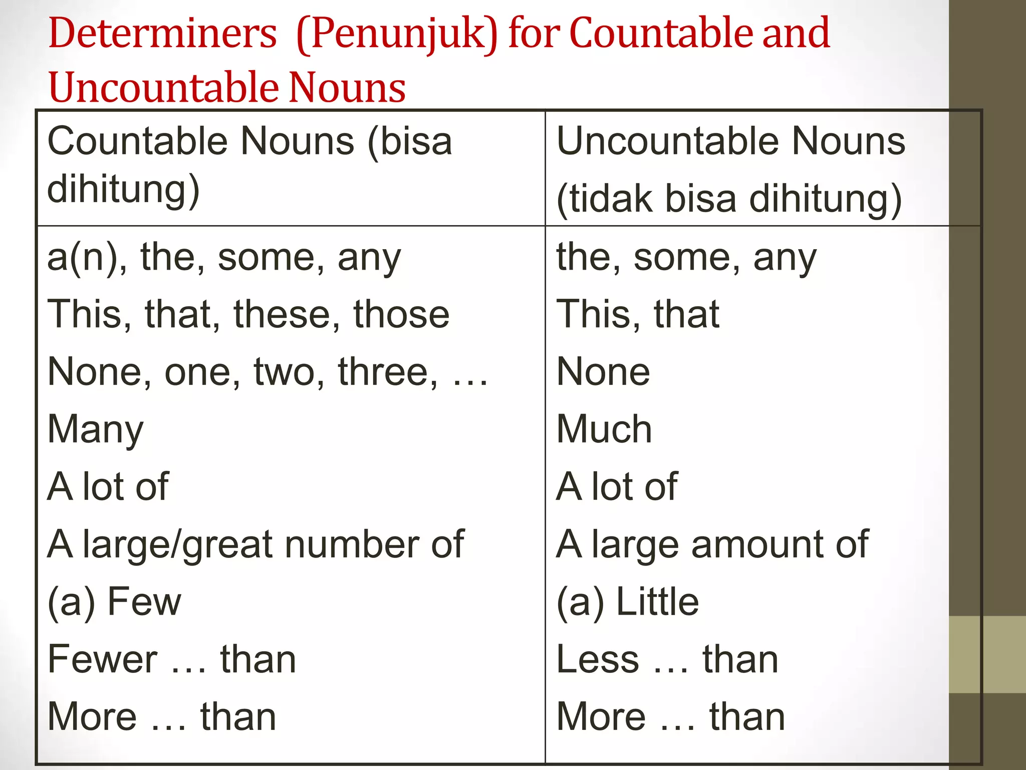 Nouns - Singular/Plural and Countable/Uncountable | PPT