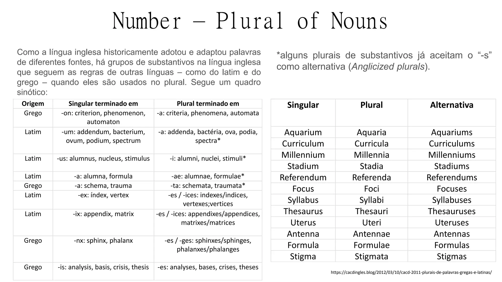 Nouns - Gender, Number | PPTX