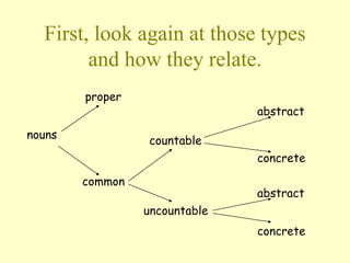 nouns. and types.......................... | PPT