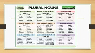 Nouns.Its types. Possessive case.Plurall | PPT