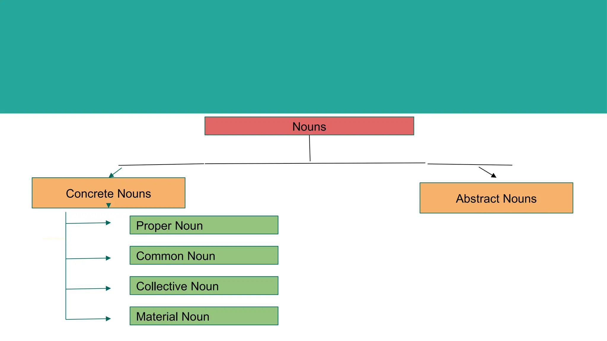 NOUNS- Classification of Nouns & Gender.pptx