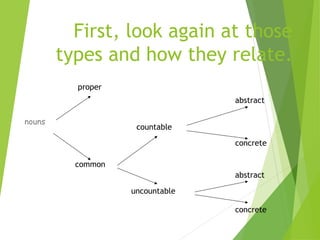 nouns-parts of speech- names of person,places,things | PPT