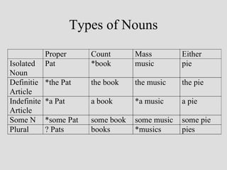 Nouns[1] opp | PPT