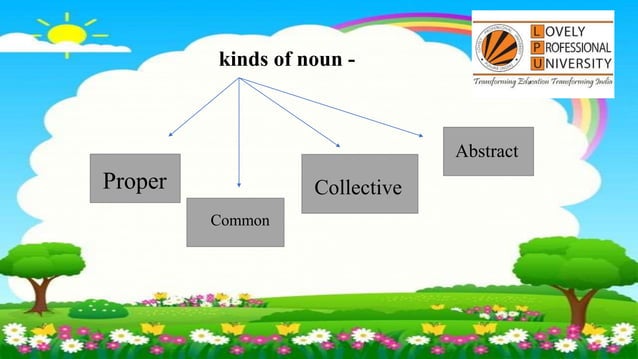 Nouns and its kinds slide share | PPT