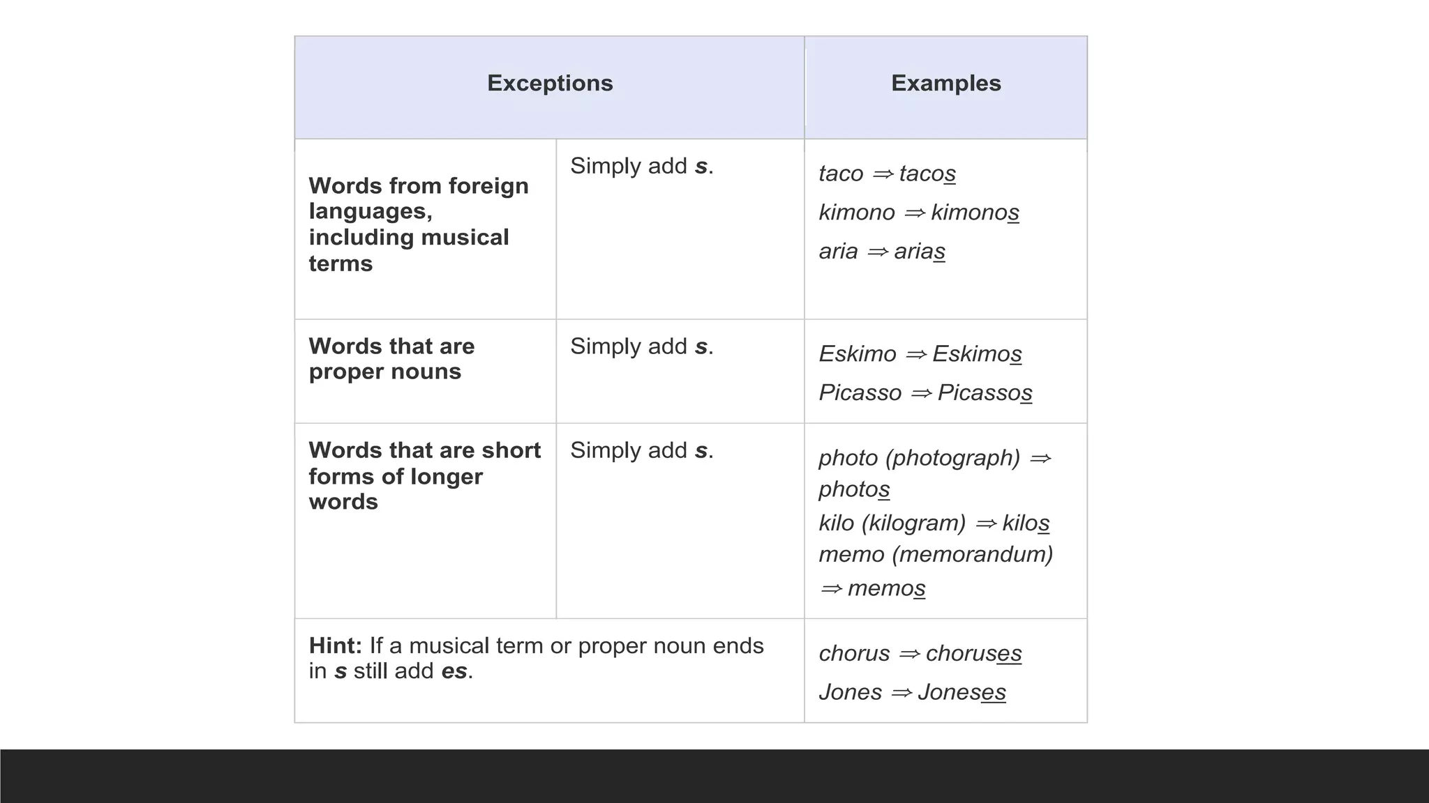 Nouns and pronouns | PPTX