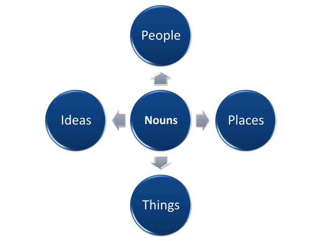 Nouns descriptive pattern organizer | PPTX