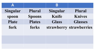 Forming Plural of regular Nouns Lesson 2024 | PPT