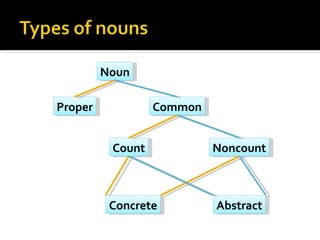 Nouns pronouns | PPT