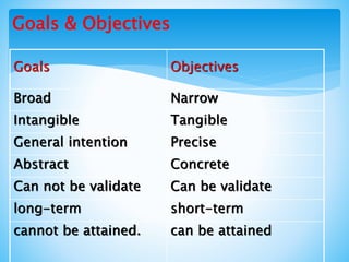 objectives | PPTX