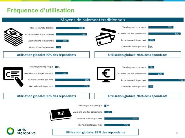 Les nouveaux moyens de paiement : quelles solutions demain