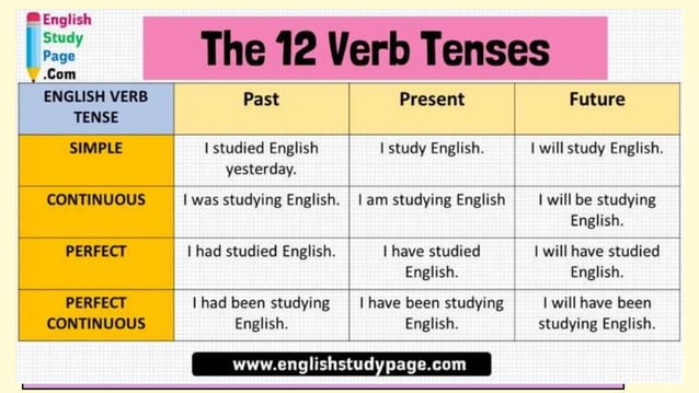 Nov. 13, English 3 ( Tenses of the Verb) Q2-Wk2-Day1.pptx