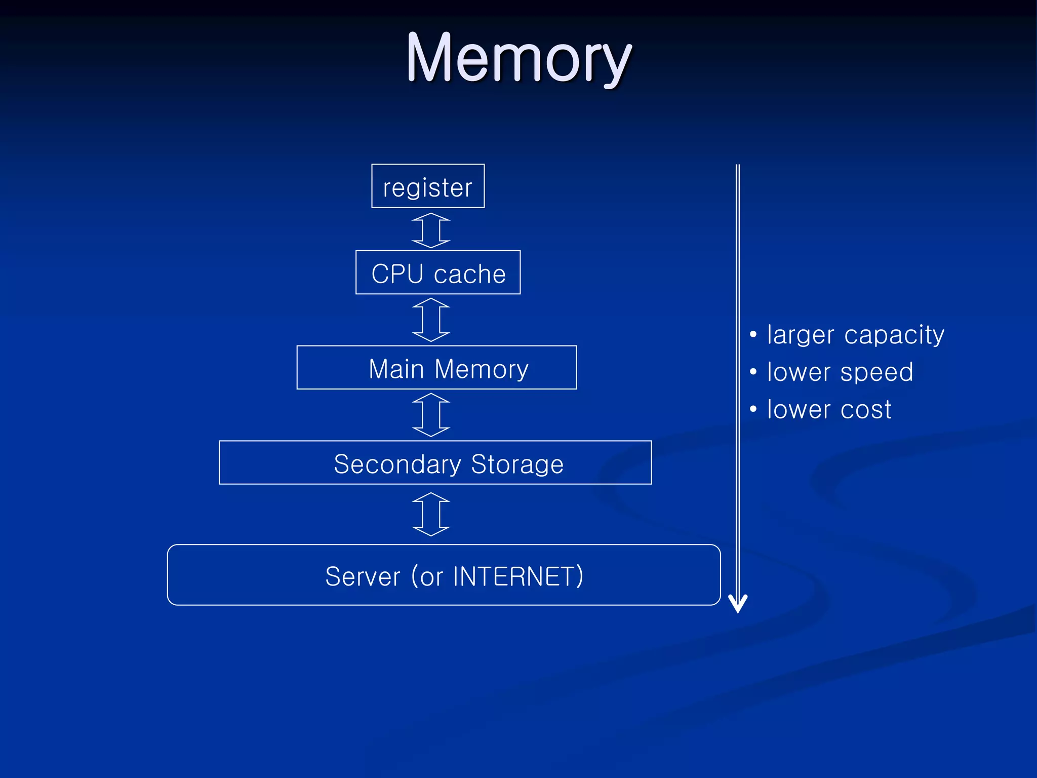 NOV11 virtual memory.ppt | Data Storage and Warehousing | Computing