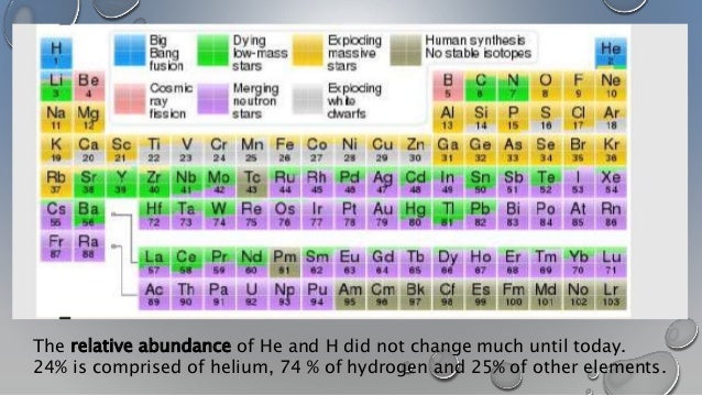 Formation of Light Elements.