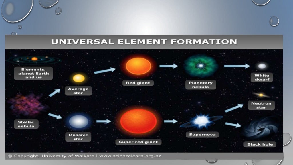 Formation of Light Elements.