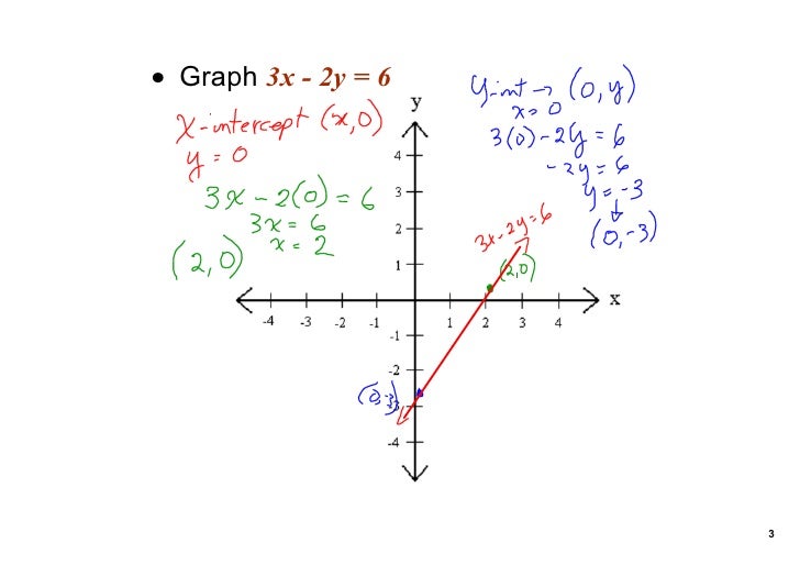 Nov19 Graphing Linear Equations