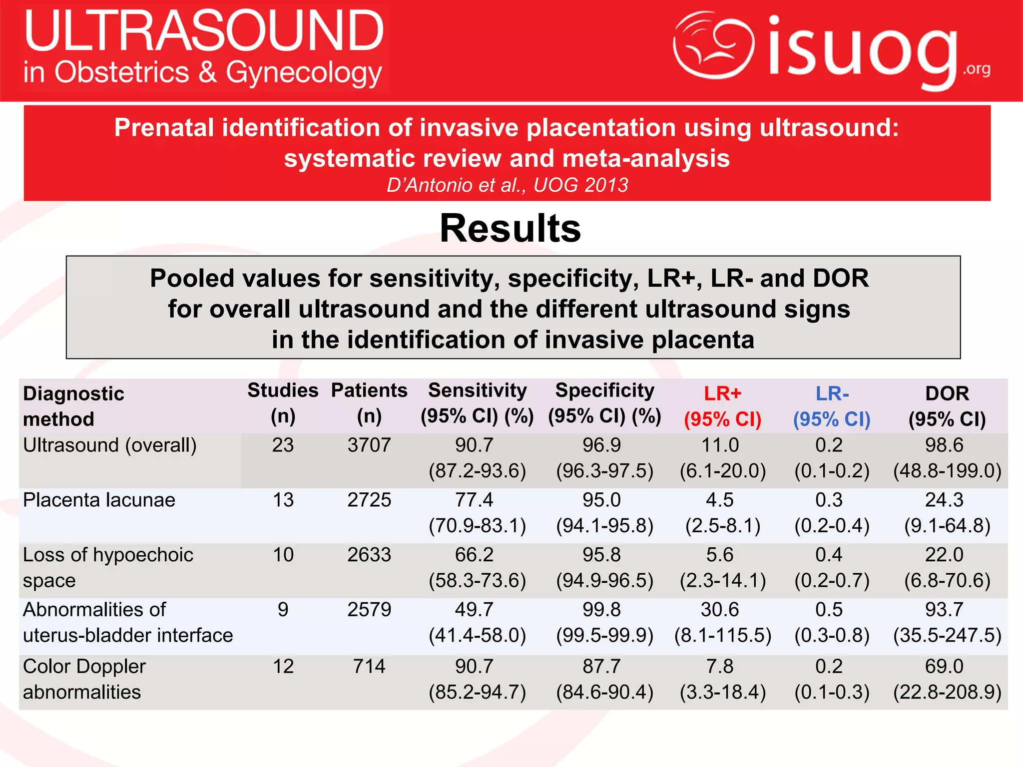 UOG Journal Club: Prenatal identification of invasive placentation ...