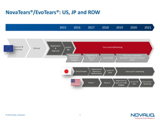 Anterior Segment Company Showcase - Novaliq GmbH | PPTX