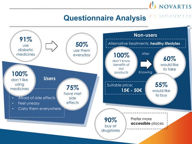 Customer Relationship Management Novartis | PPT