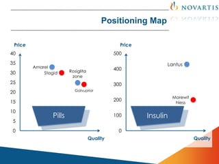 Customer Relationship Management Novartis | PPT