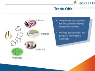 Customer Relationship Management Novartis | PPTX