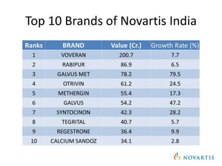 Novartis Products