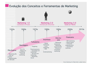 Novas Formas de Marketing: como o conceito tem evoluído | PDF