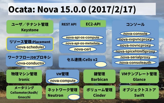 Nova から見る OpenStack プロジェクトの歴史 (rev.2) | PDF