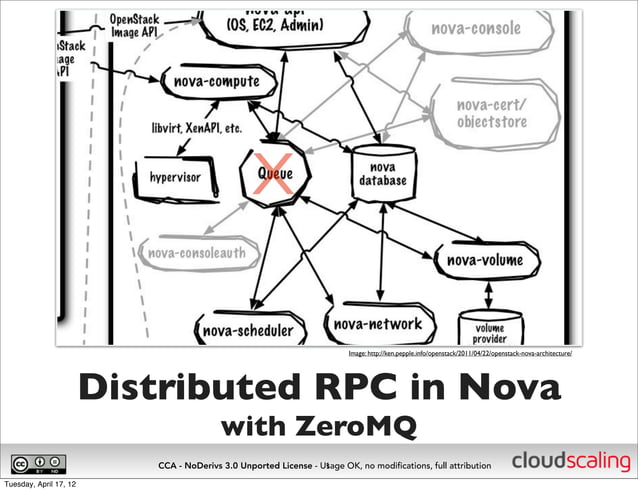 Distributed RPC in Nova with ZeroMQ | PPT