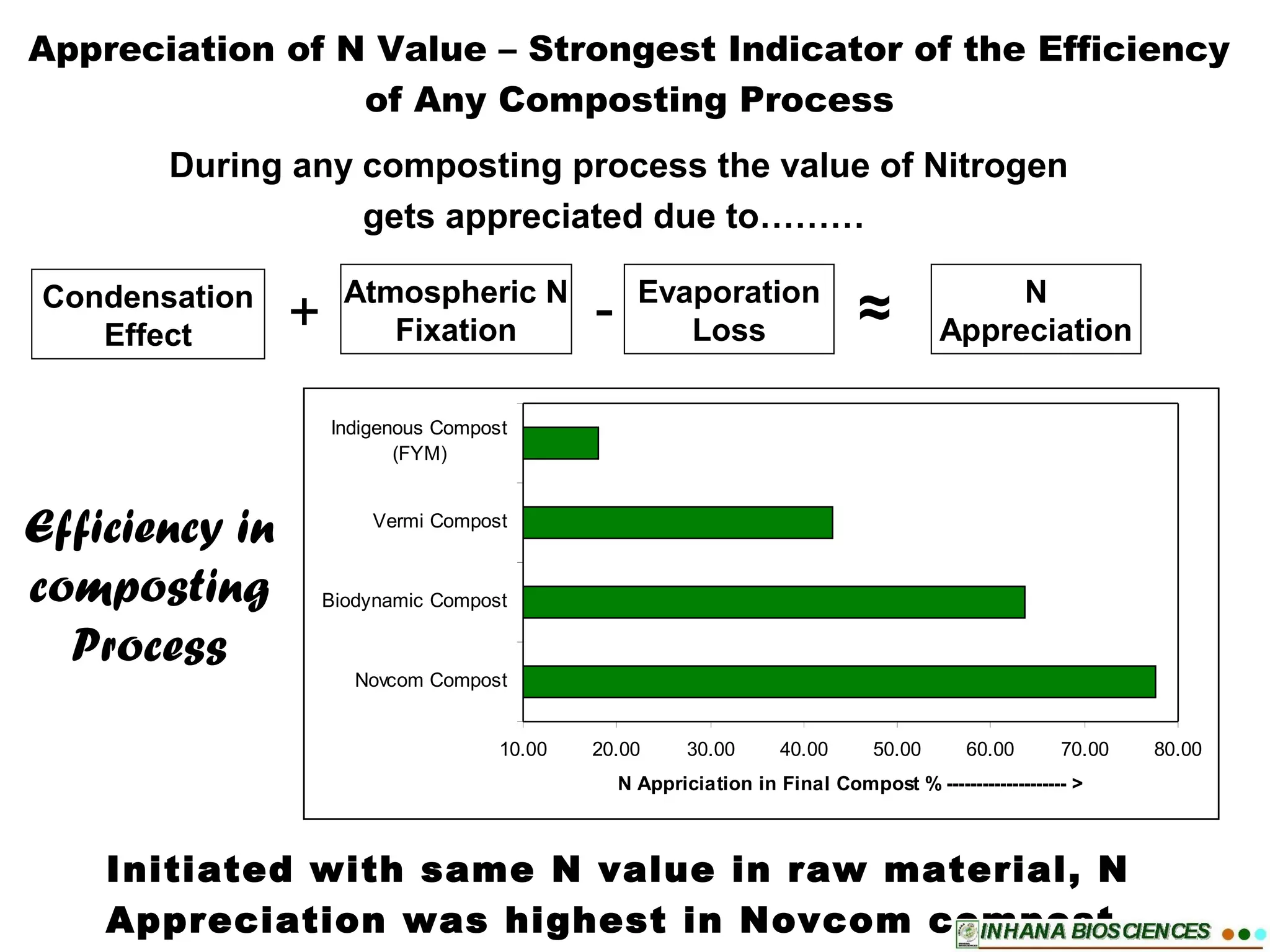 Novcom compost is the best | PPT