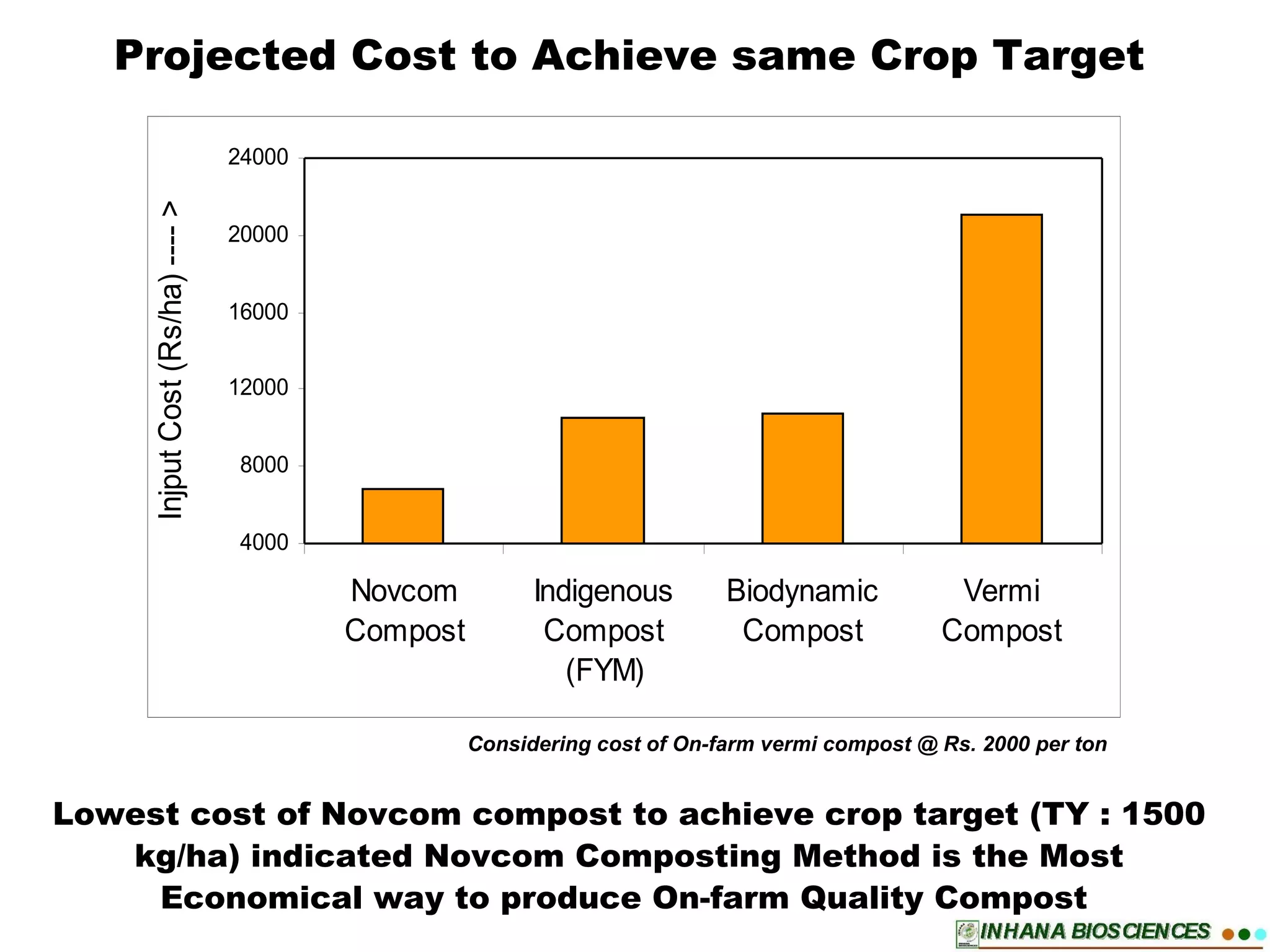 Novcom compost is the best | PPT