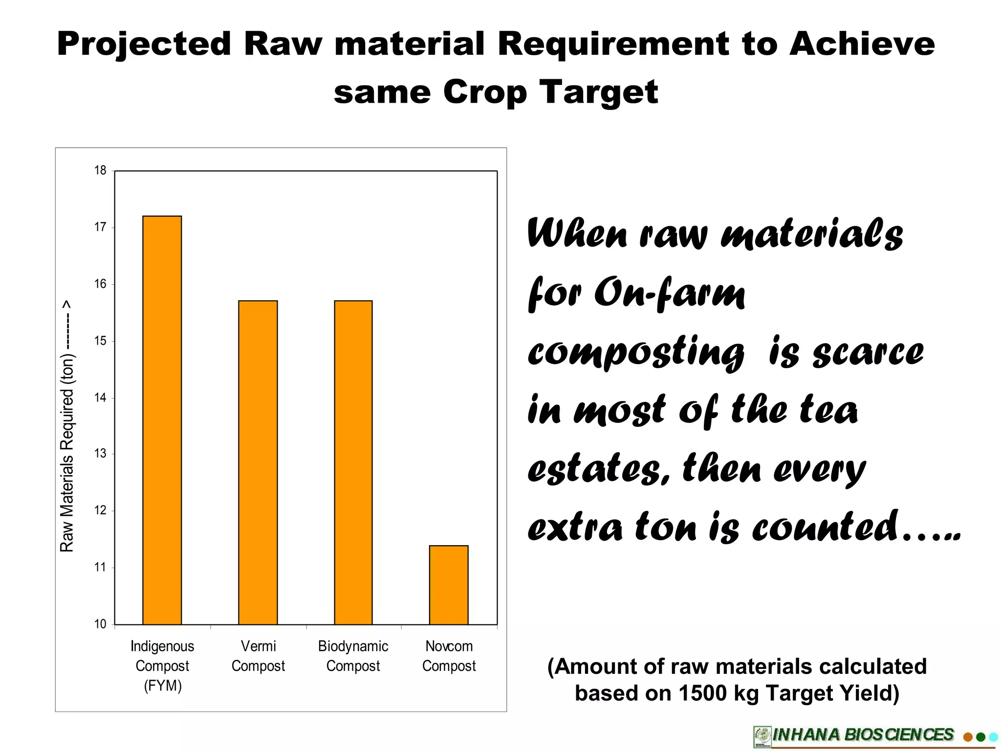Novcom compost is the best | PPT