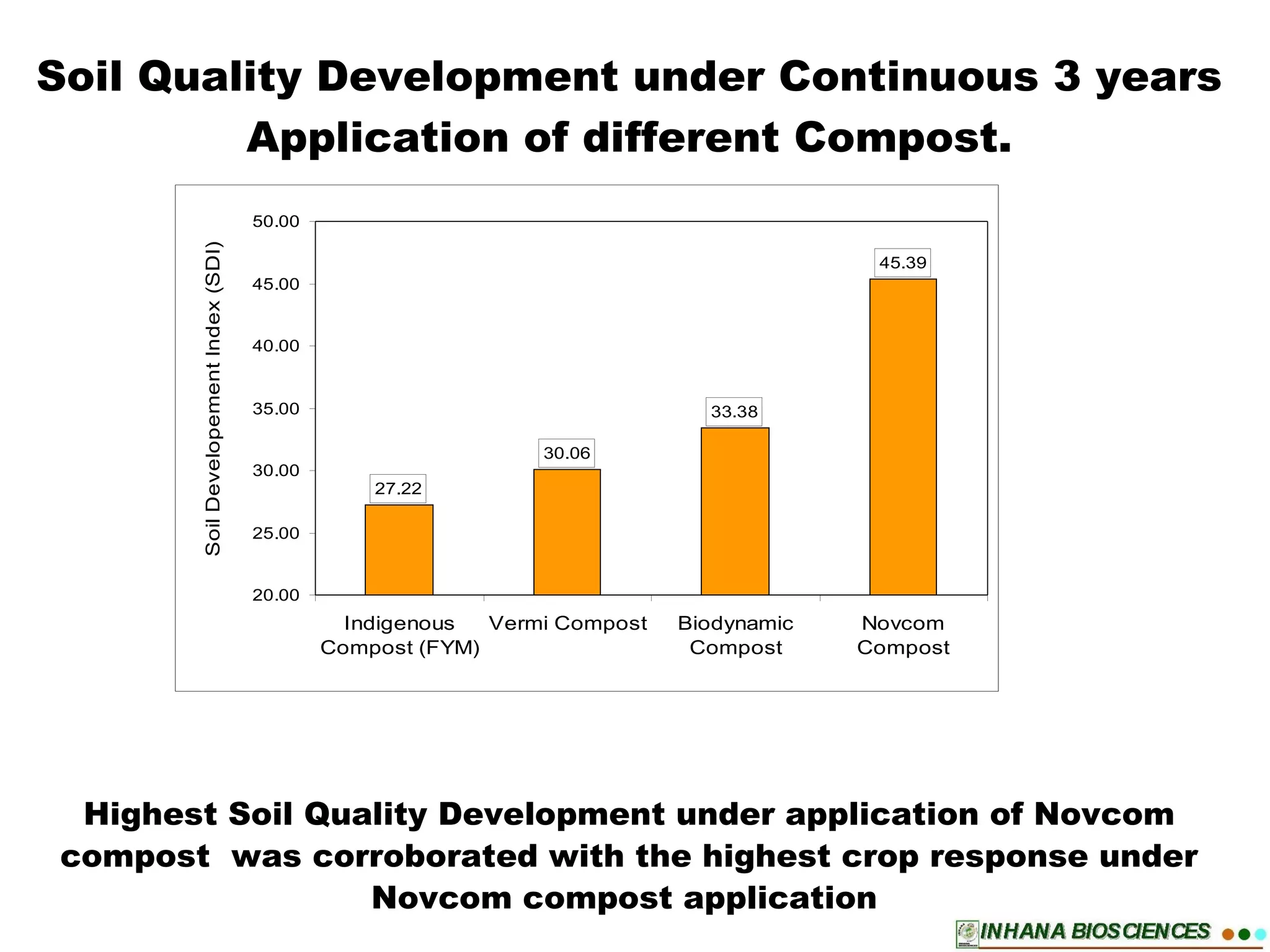 Novcom compost is the best | PPT