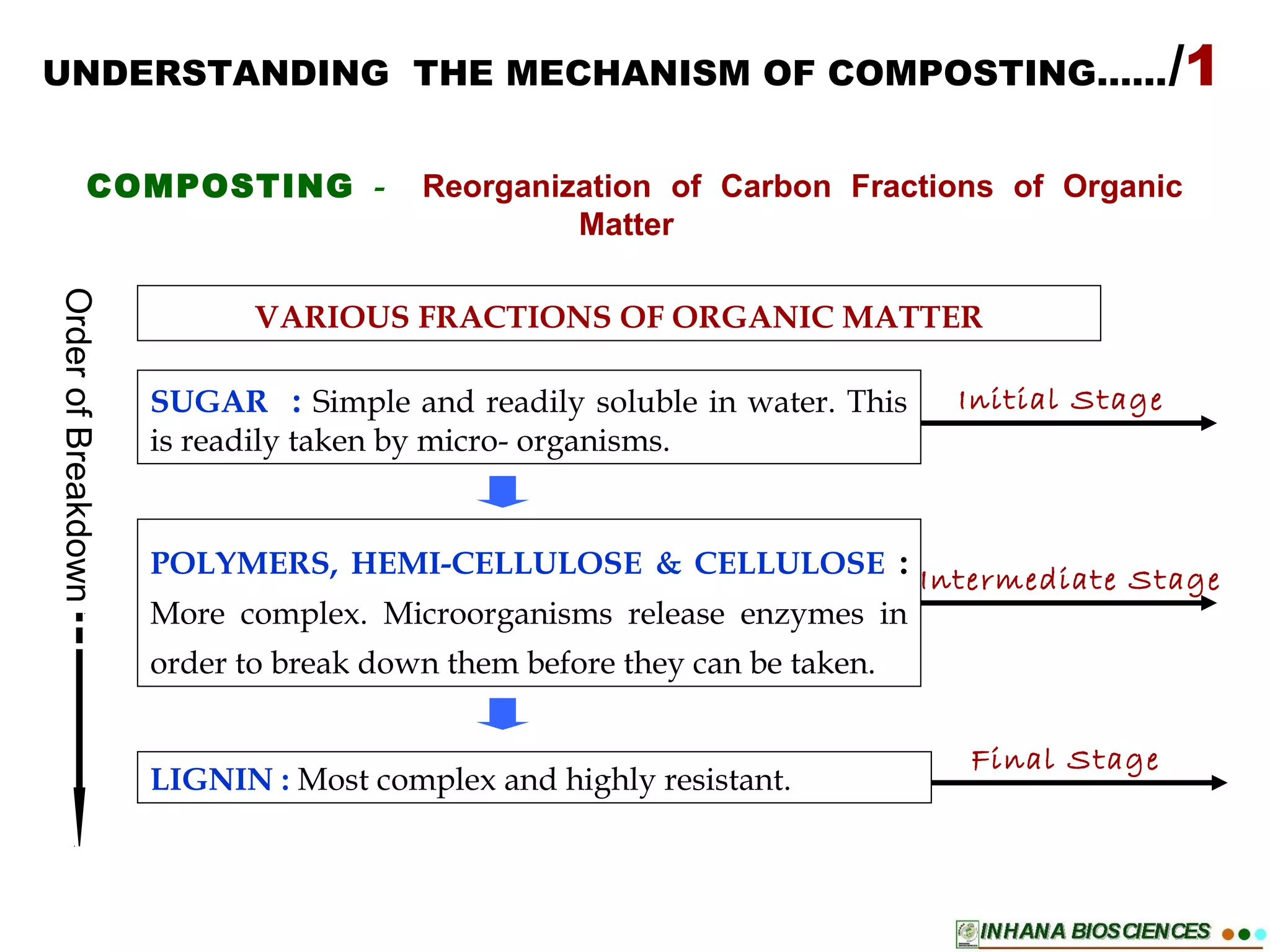 Novcom compost is the best | PPT