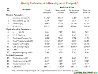 Novcom compost is the best | PPT