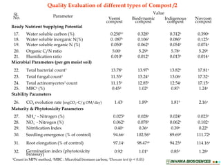 Novcom compost is the best | PPT