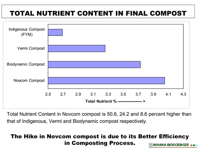 Novcom compost is the best | PPT