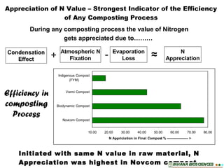 Novcom compost is the best | PPT