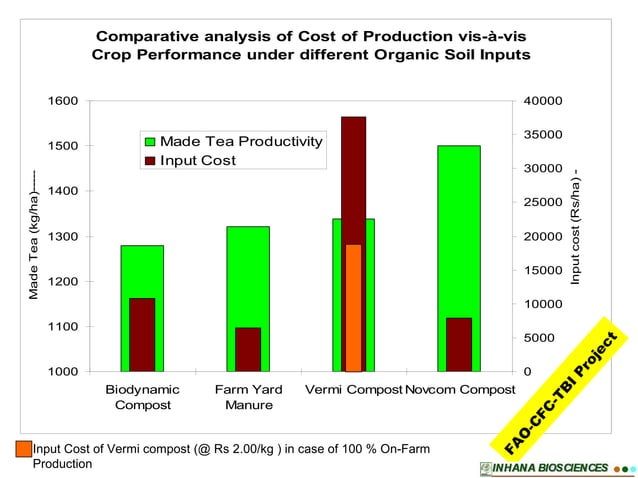 Novcom compost is the best | PPT