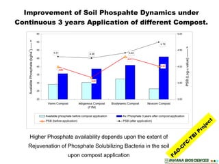 Novcom compost is the best | PPT