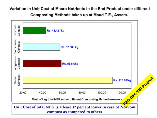 Novcom compost is the best | PPT