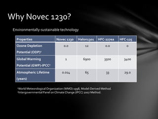Novec 1230 | PPTX